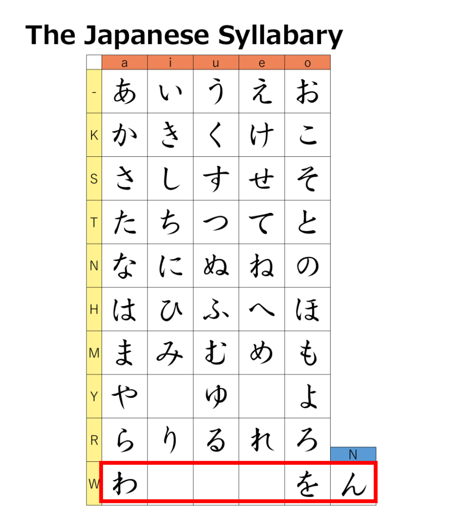 46 All Hiragana Characters – aiueo | Learn Japanese For Beginners | 100 ...